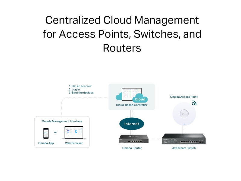 Omada Cloud Based Controller license, 1 year, 1 device hos Loh ...