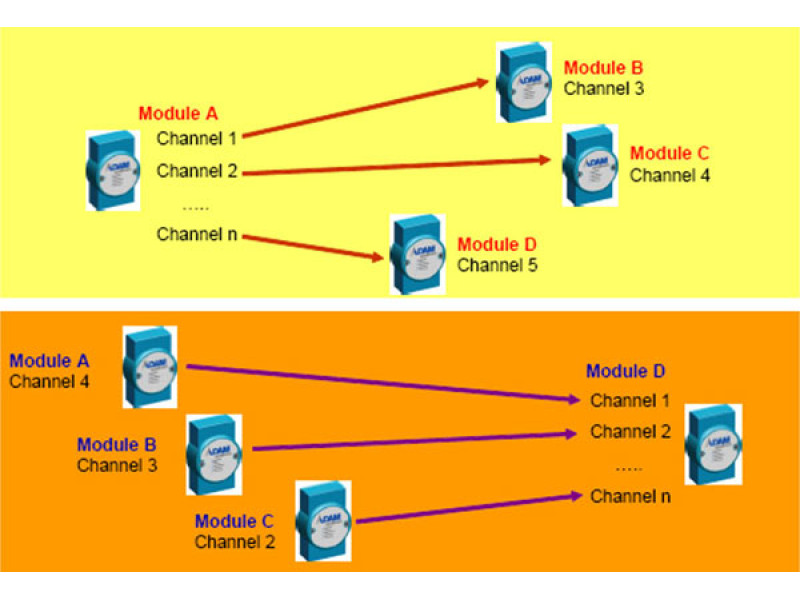 Advantech ADAM 6224 - 4 ch Analog OUT hos Loh Electronics AB